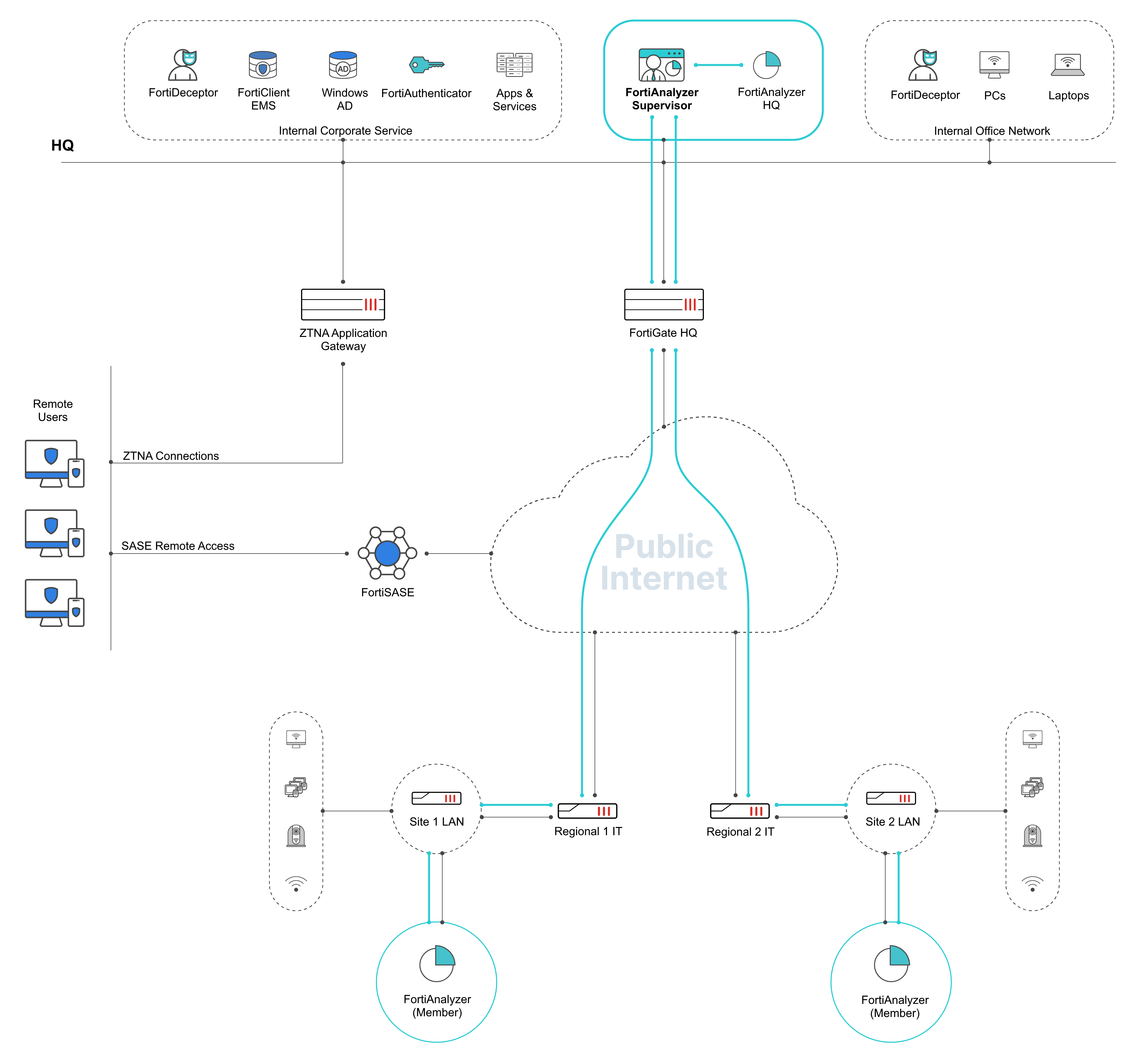 Medium SOC | FortiAnalyzer 7.6.0 | Fortinet Document Library